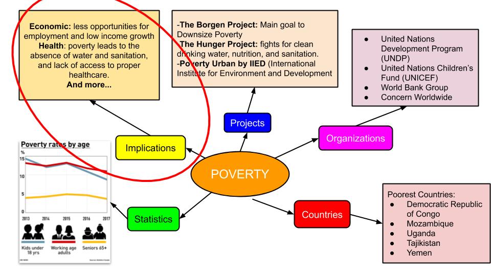 Conceptual Map with our Branch – What are the implications of poverty ...